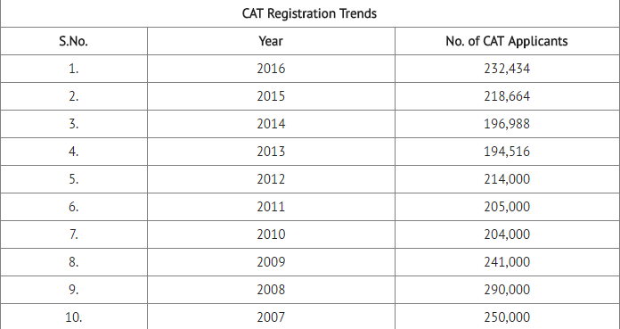 CAT Application Form 2017